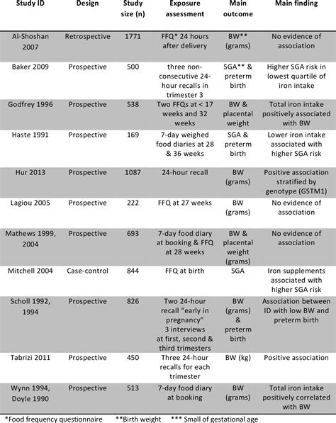 Figure 1 From The Effect Of Maternal Iron Status And Intake During Pregnancy On Cardiovascular