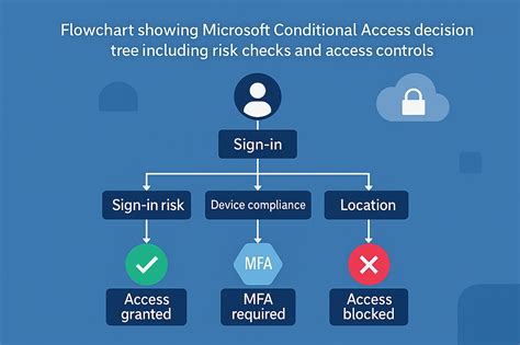 How To Set Up Conditional Access Policies Easily In Microsoft 365 A Step By Step Guide