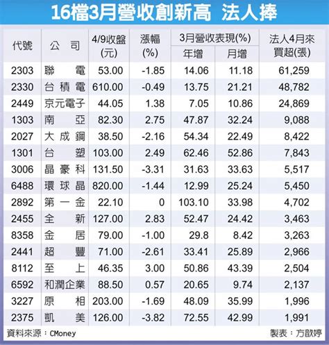 16檔績優生 法人力捧 財經要聞 工商時報