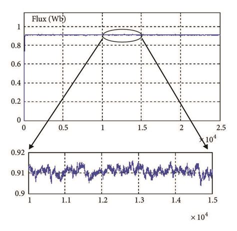 Experimental Results Of Proposed Svm Dtc Iofl Based On Stsc Feeding An Download Scientific