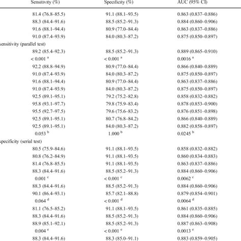 Diagnostic Performance Of The Discriminant Strategy Combined With Download Scientific Diagram