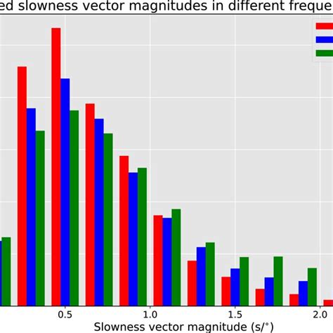 Histogram Of Slowness Vector Magnitudes Binned In 02 S° Bins And Download Scientific Diagram
