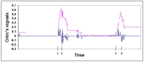 Reward Prediction Light Curve And Dopamine Reinforcement Signal Dark Download Scientific