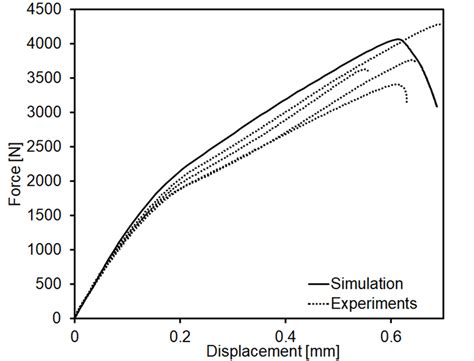 Force Displacement Curves Obtained From Lap Shear Tests And The Finite Download Scientific
