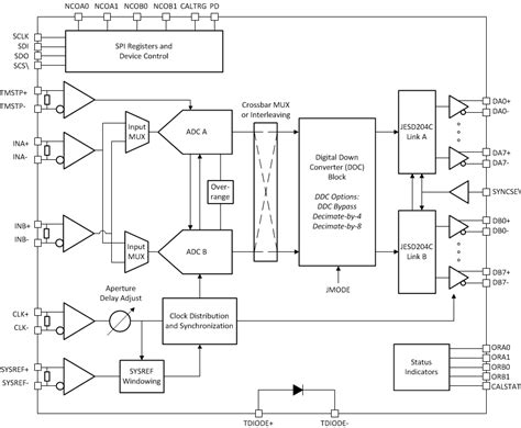 Ti Introduces A New Ultra High Speed Analog To Digital Converter