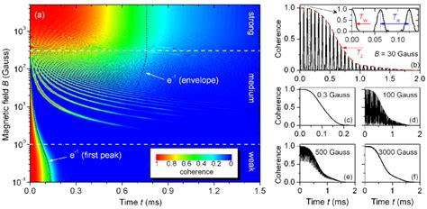 a hahn echo of nv center spin coherence between 0 and 1 as a