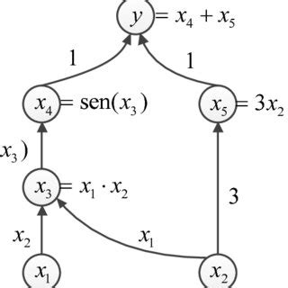 Computational Graph Of Download Scientific Diagram