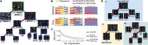 Gan Tree An Incrementally Learned Hierarchical Generative Framework