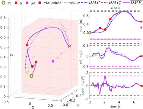 Via Points Left Cartesian Path Right Trajectory Along Z Axis Download Scientific Diagram