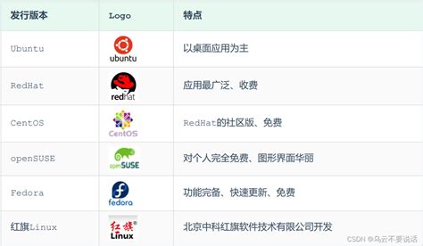 Linux 简介、安装linux的安装流程和详细内容 Csdn博客
