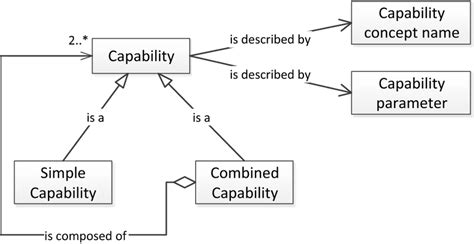 Concepts Of The Capability Model Download Scientific Diagram