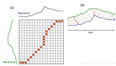时间序列数据处理2——时间序列聚类算法聚类分析对于时间序列 Csdn博客