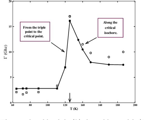 Figure 1 From Molecular Dynamics Simulation Of Vibrational Phase Relaxation Along The Critical