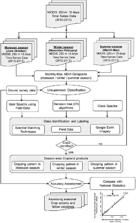 Overview Of The Methodology For Mapping Rice Areas Using The Modis Time