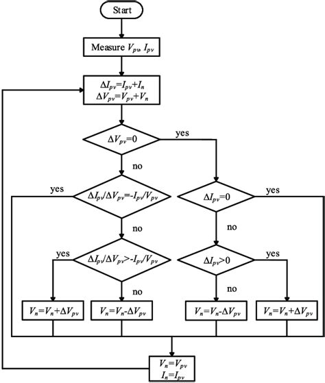 flow chart of ic mppt technique download scientific diagram