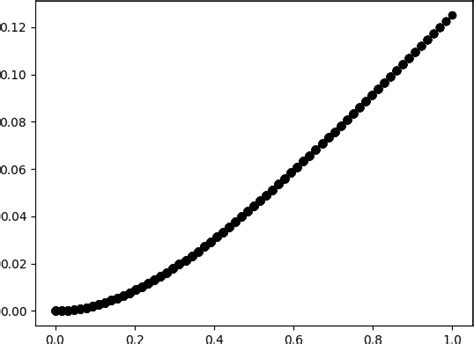 Figures Of Examples Issue 431 Kinnala Scikit Fem GitHub