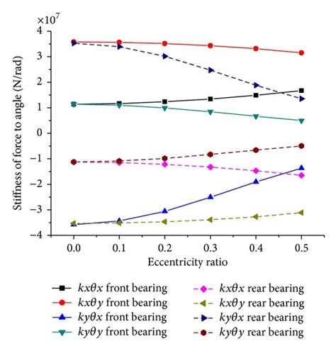 The Stiffness Of Force To Angle Versus Eccentricity Ratio Download Scientific Diagram