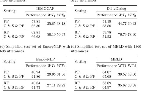 Table 5 From Exploiting Pseudo Future Contexts For Emotion Recognition In Conversations