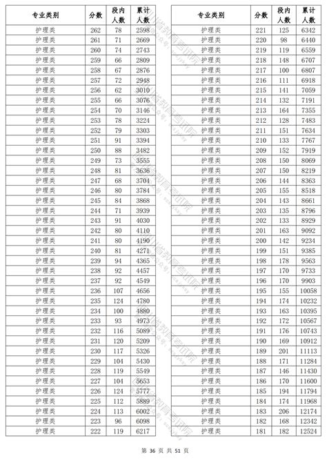 四川省2024年高职单招中职类考生成绩分段统计表 四川省教育考试院