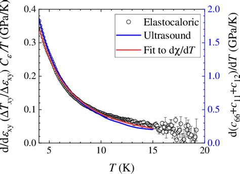 Figure 1 From Giant Elastocaloric Effect At Low Temperatures In Tmvo4