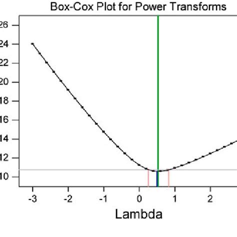 Boxcox Plot Showing Optimized Lambda For The Transformation Of Graft