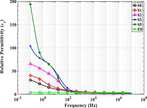 Variation Of Relative Permittivity With Different Zro2 Filled Epoxycnt Download Scientific