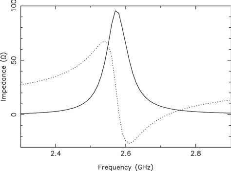 Input Impedance Of The Patch Antenna Real Part Full Line Imaginary Download Scientific