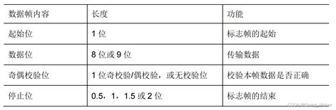 【stm32通讯系列 串口通讯】使用标准库、hal库实现任意长度数据的收发（包含帧头、帧尾校验，配套完整开源程序）【stm32通讯系列
