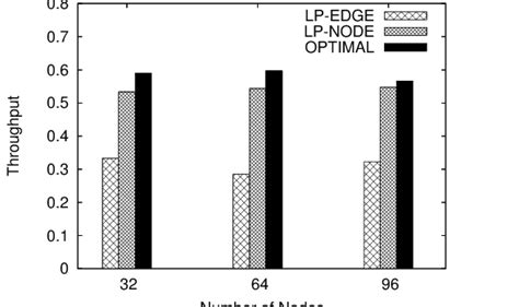 Performance Of The Lp Node Lp Edge And Optimal Algorithms Compared For Download Scientific