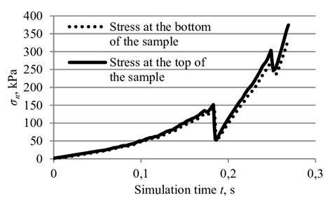 Vertical Stress Versus Simulation Time Download Scientific Diagram