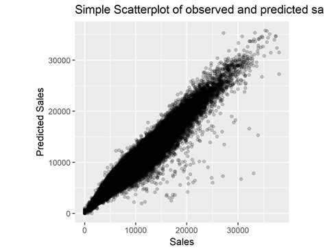 Exploring Sales Data