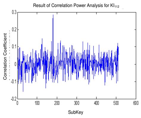 Result Of Correlation Power Analysis For Recovering The 9 Bit Ki112 Download Scientific Diagram