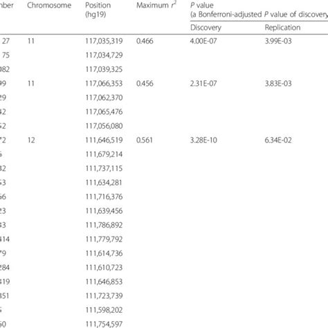 Results From A Gene Based Snp Set And Multi Trait Analysis Download Table