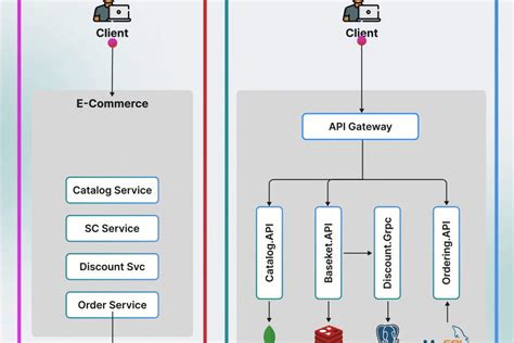 microservices vs monolithic