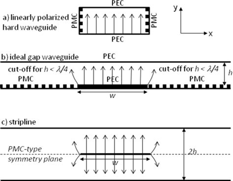 Figure 1 From Design And Experimental Verification Of Ridge Gap Waveguides In Bed Of Nails For