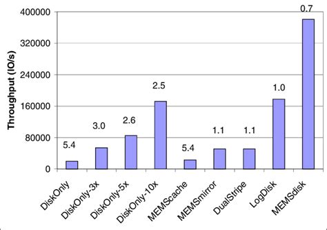 Performance Comparison Of Architectures Using Synthetic Workloads