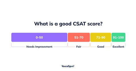 What Is Csat Complete Guide For Call Centers Voicespin