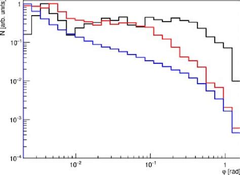 Observable Angular Distributions For Various Primary Energy Ranges Download Scientific Diagram