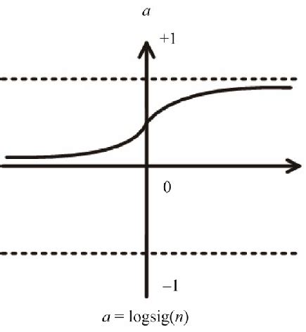 Log Sigmoid Transfer Function Download Scientific Diagram