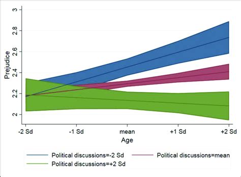 Predicted Values From Linear Mixed Repeated Measurement Model Model Download Scientific