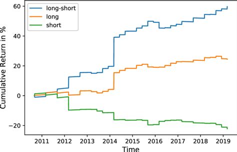 Cumulative Return Of Predicted Changes This Table Shows The Cumulative Download Scientific