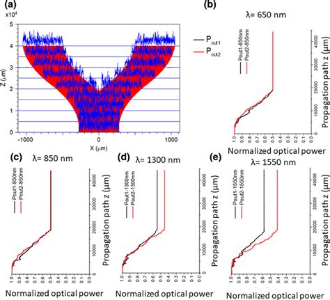 Normalized Optical Signal Propagation Of The Optimized 1 × 2 Y Download Scientific Diagram