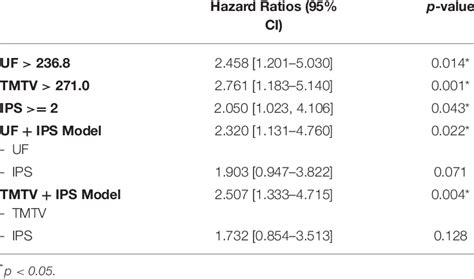 Univariate And Bivariate Analyses For Event Free Survival Efs Based