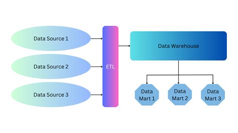 What Is A Data Mart Key Concepts Types And Examples