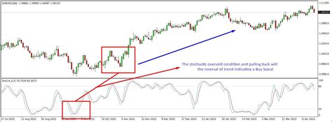 Best Stochastic Settings For Daily Chart The Forex Geek