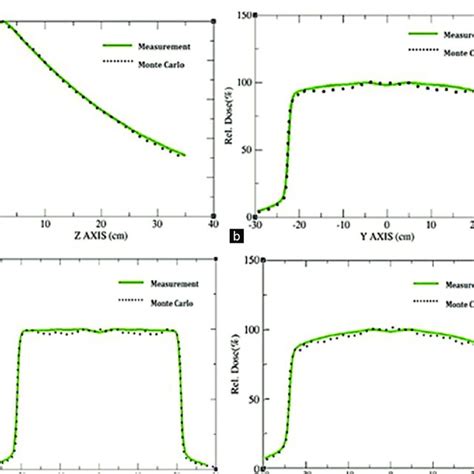 Percentage Depth Dose Curve A And Dose Profiles For Depth Of 12 5 Cm Download Scientific