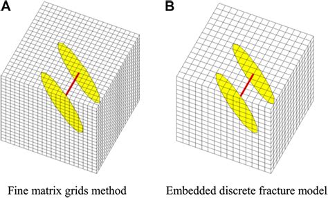 The Matrix Cell Size And The Location Of The Horizontal Well With Oval