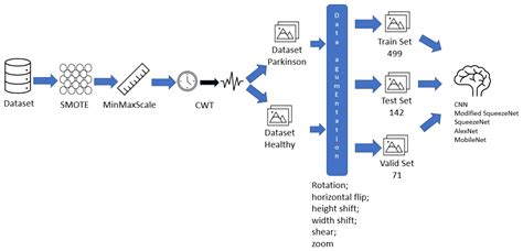 Biomedicines Free Full Text Modified Squeezenet Architecture For Parkinsons Disease