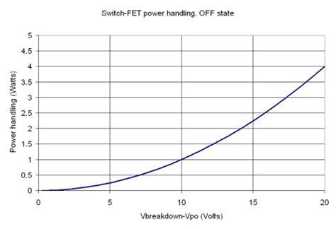 Microwaves101 Switch Power Handling