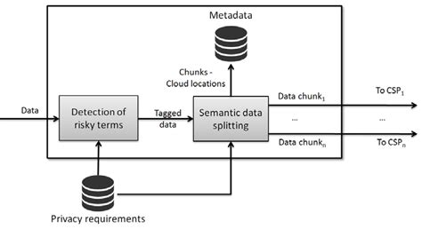 Data Outsourcing Workflow To A Multi Cloud Via Semantic Data Splitting Download Scientific